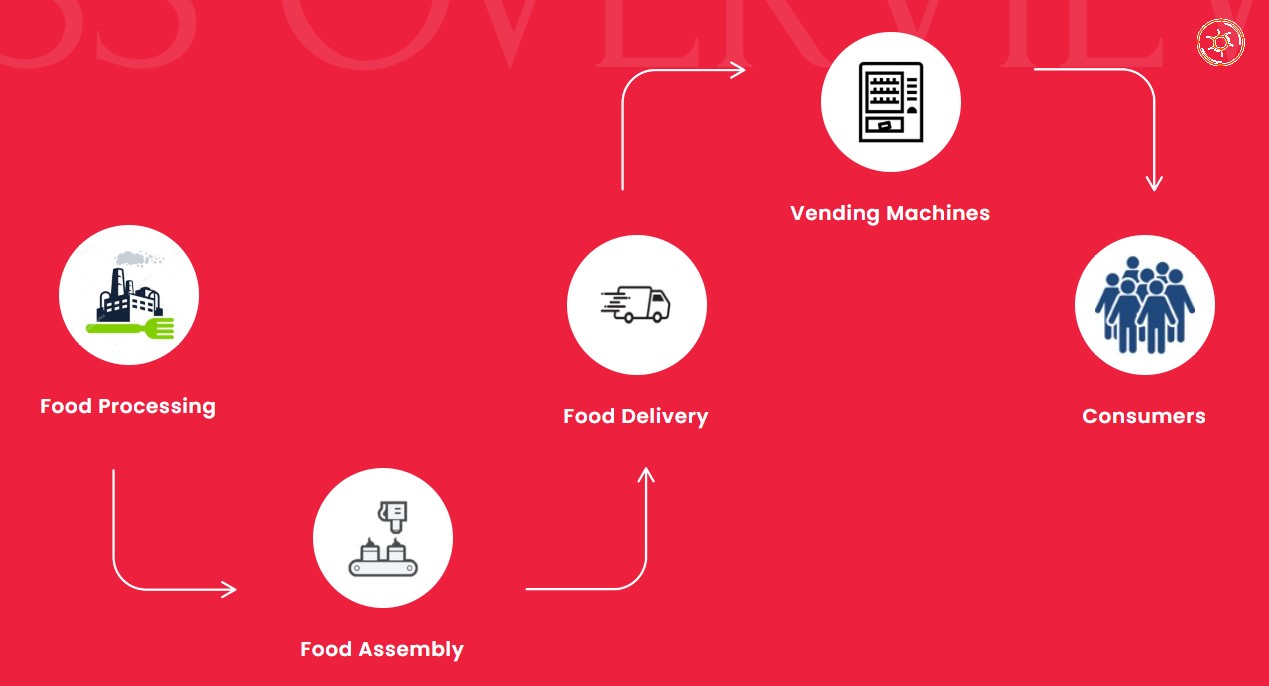 Advanced Food Technologies | Food Solutions Industry Provider